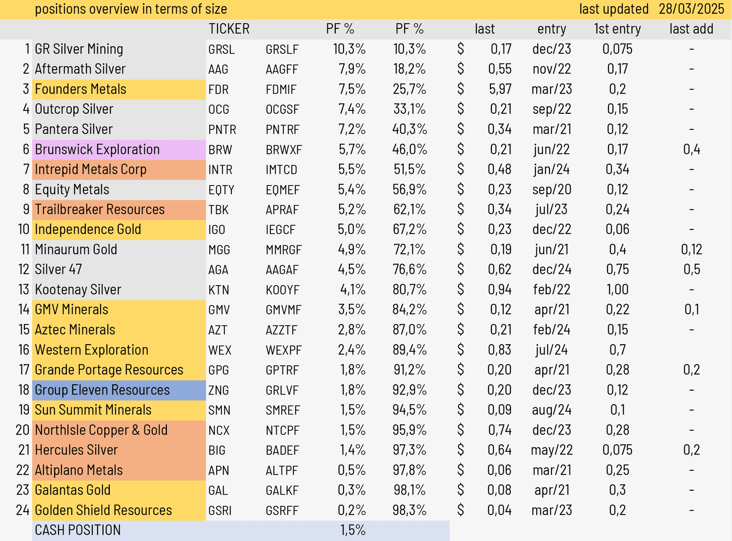 GV junior mining portfolio — Gold Ventures