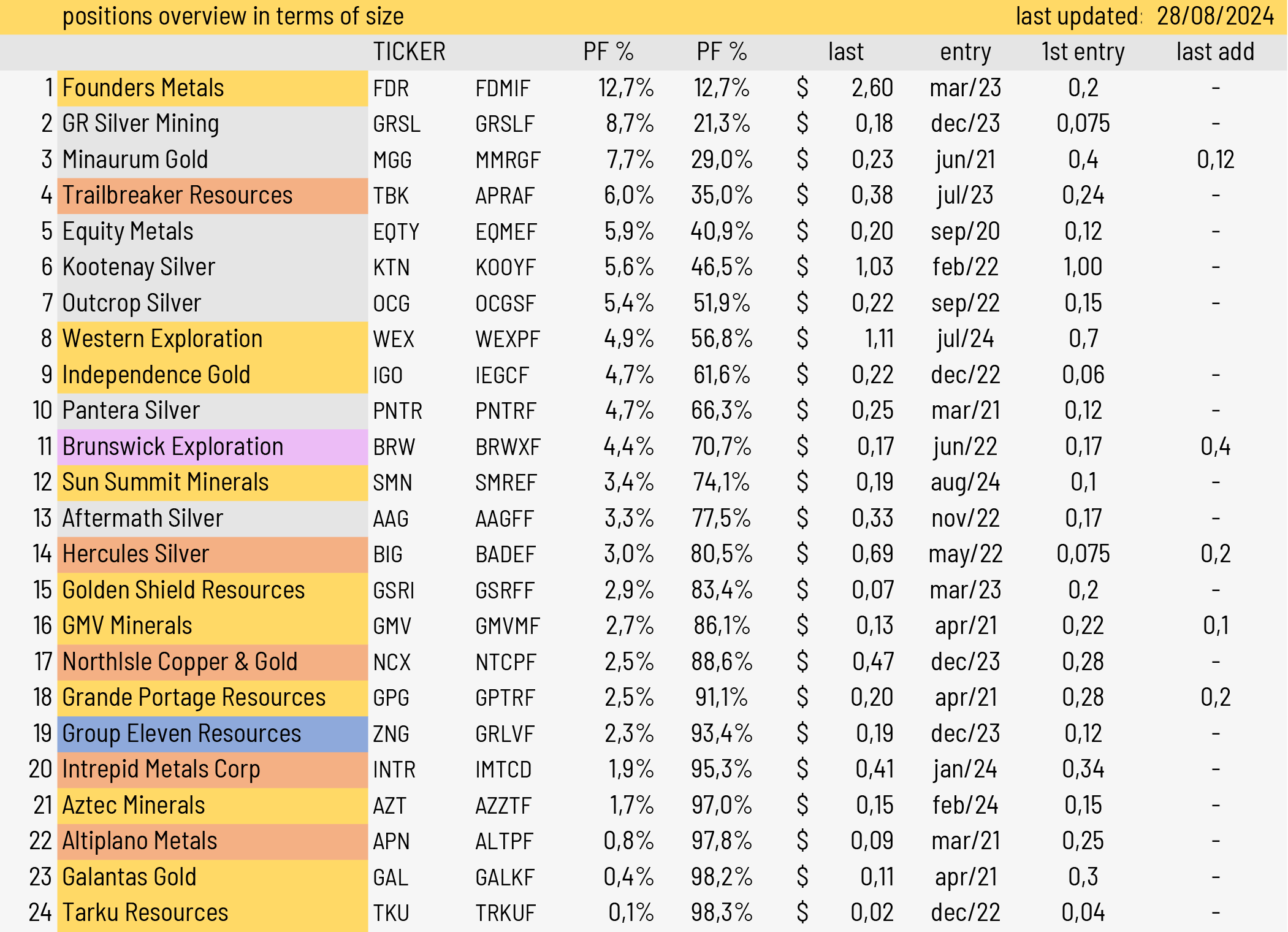 GV junior mining portfolio — Gold Ventures
