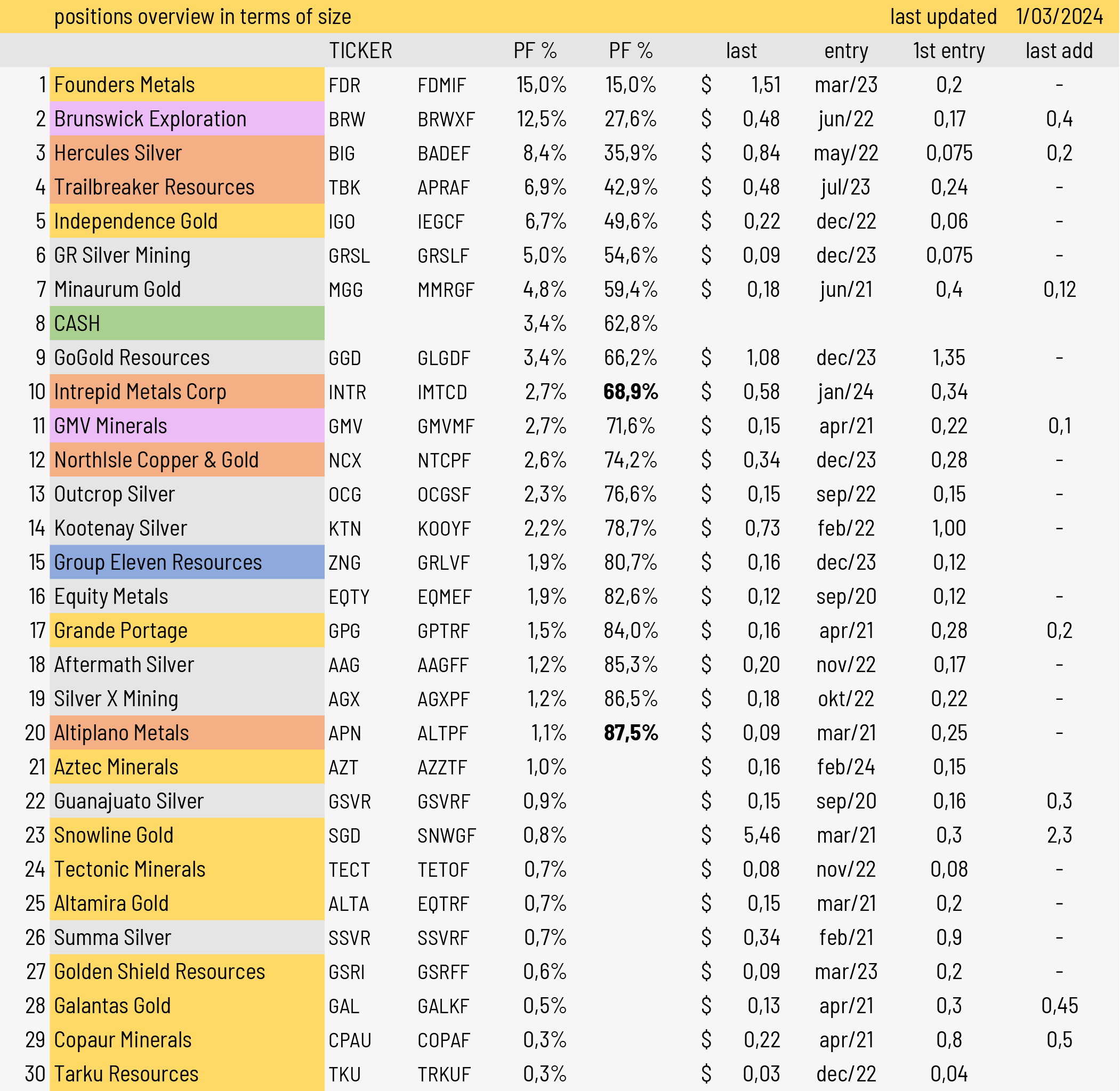 GV junior mining portfolio — Gold Ventures