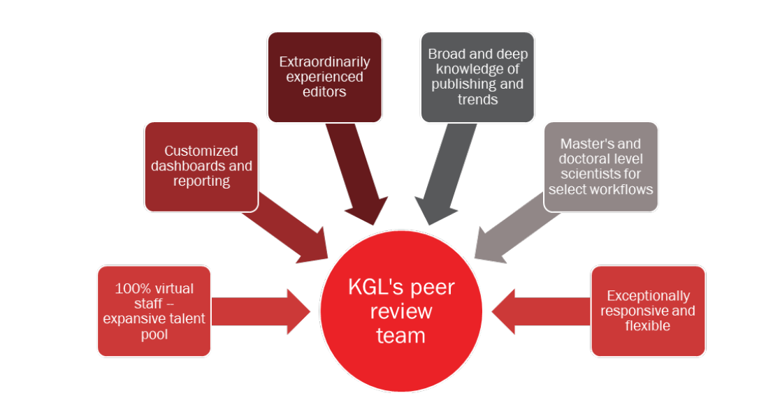 Editorial & Peer Review — KnowledgeWorks Global Ltd.