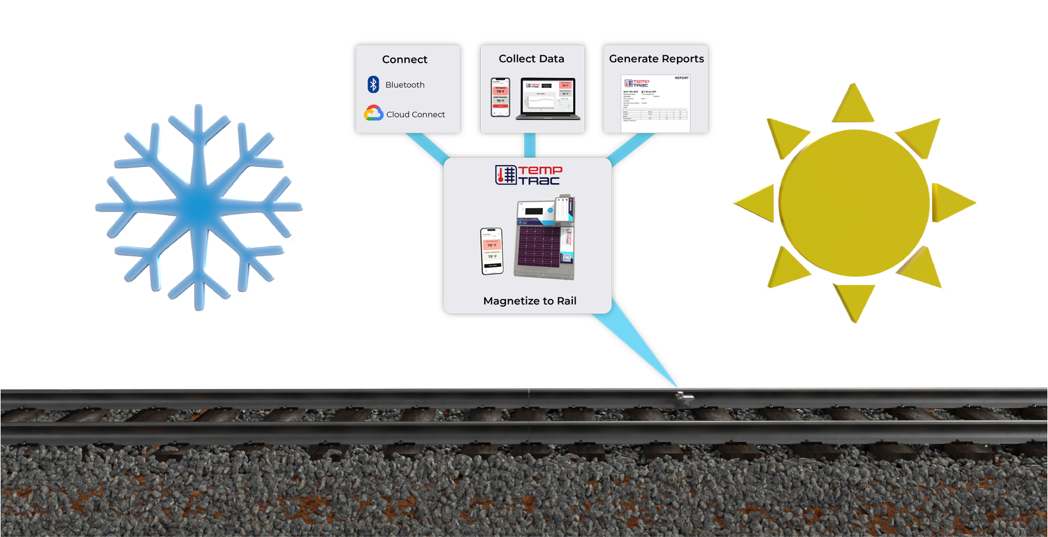 Temp Trac — Focused Technology Solutions