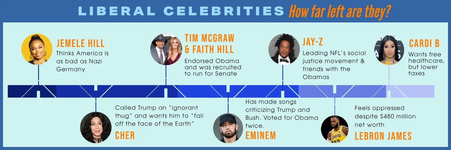 Liberal Celebrities: How Far Left Are They? — Critic At Extra Large