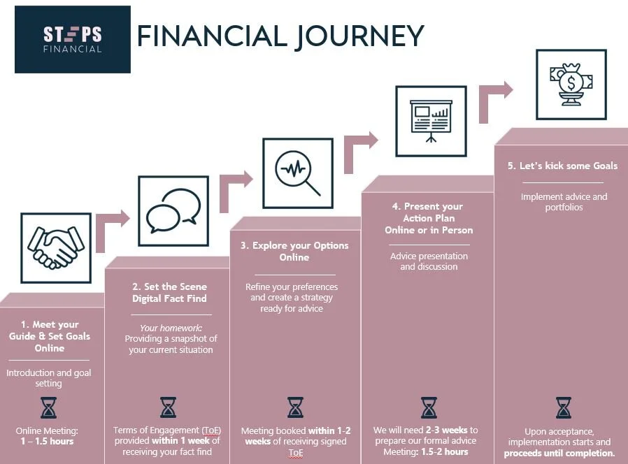 Our Approach — Steps Financial