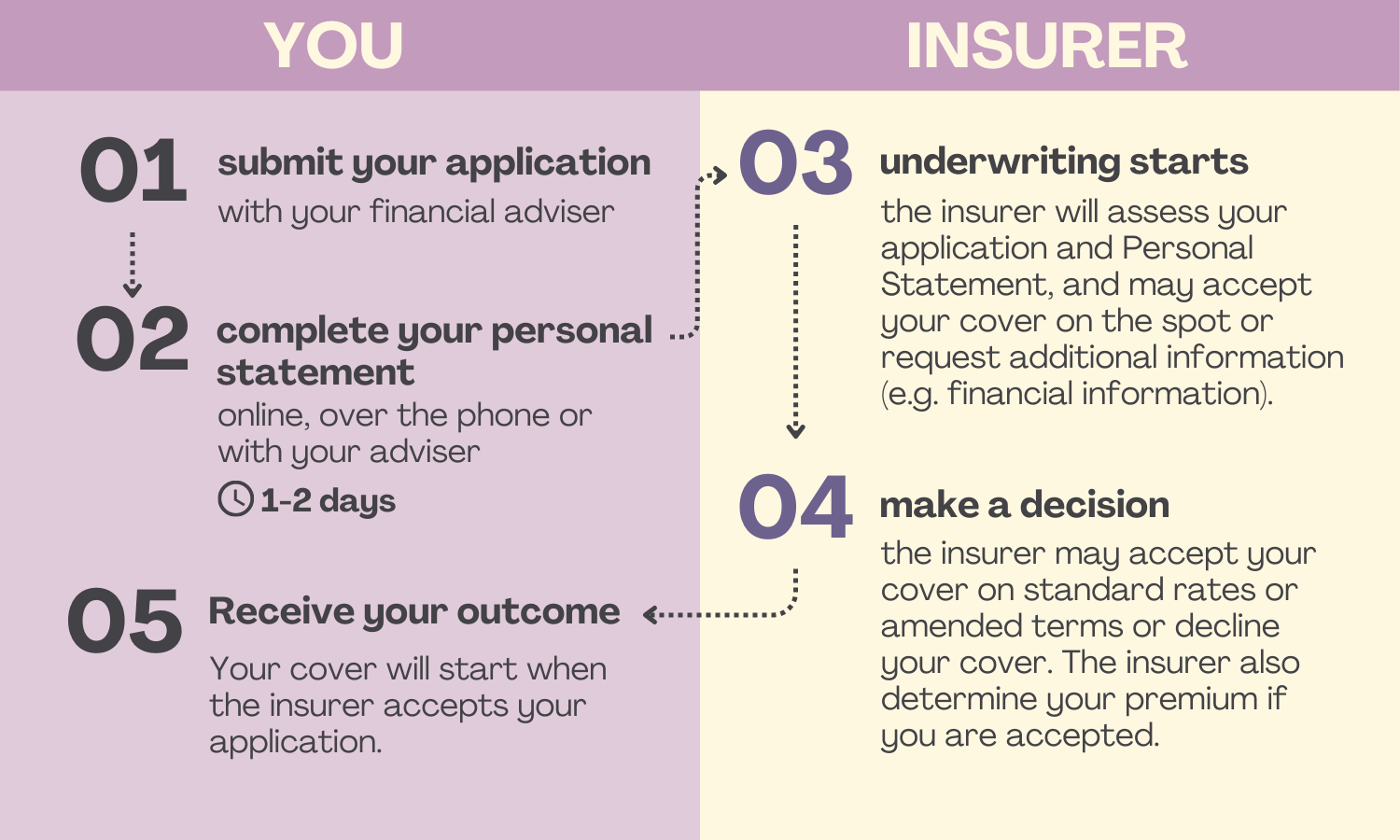 Life insurance underwriting explained — Skye Wealth