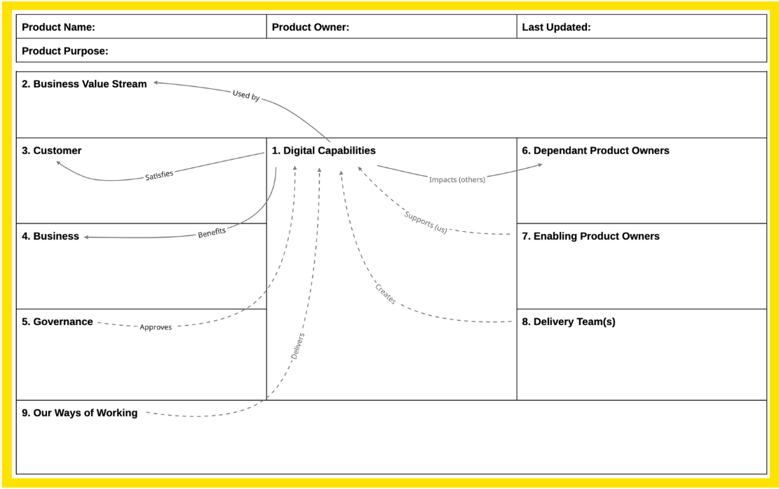 Product Landscape Canvas: Setting Your Product Boundaries — Agile CoLab