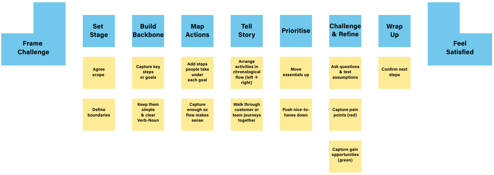 Story Mapping: Making Work Visible — Agile CoLab