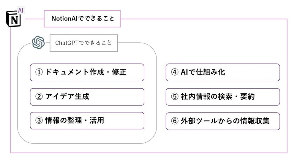 Notion AIとChatGPTを比較してわかる：NotionAIの特徴と使い分け - ノースサンド