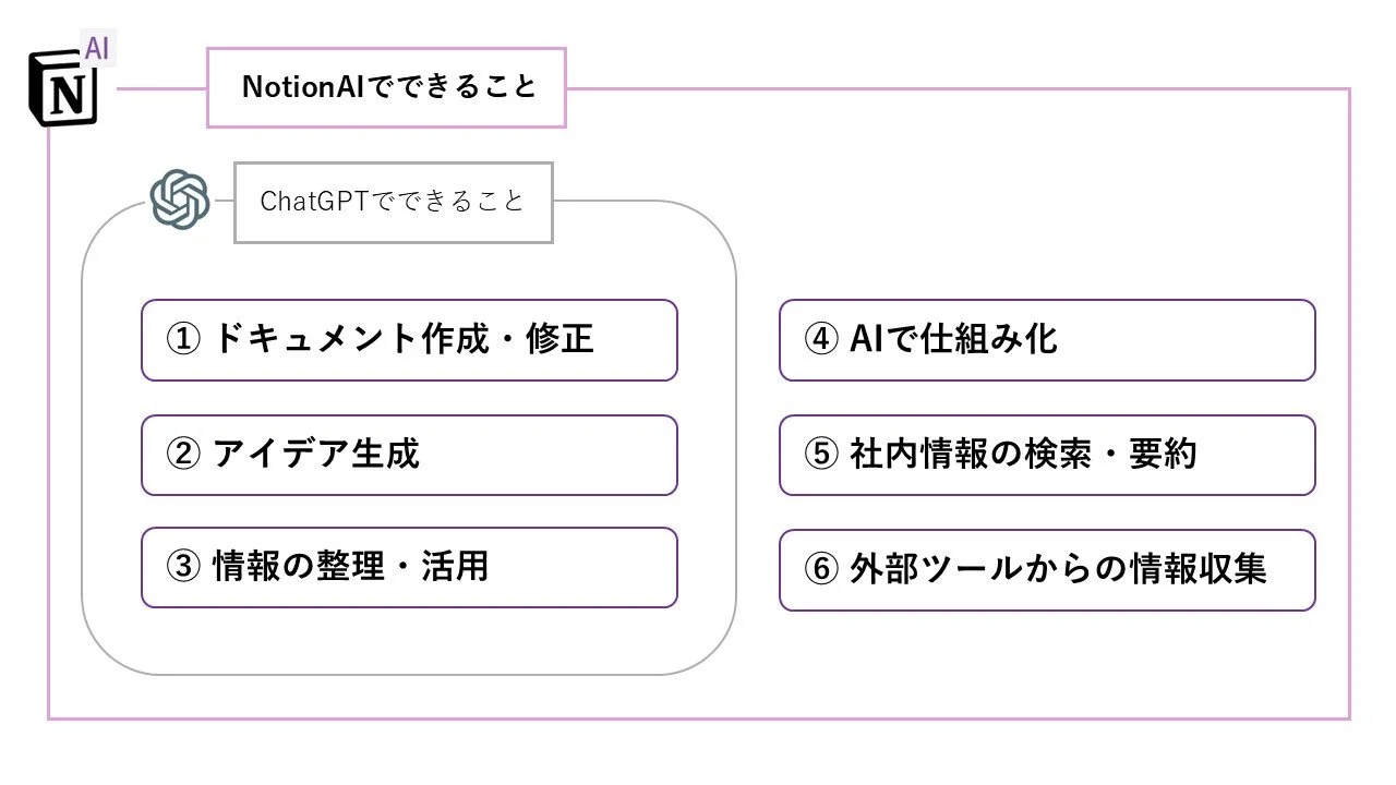 Notion AIとChatGPTを比較してわかる：NotionAIの特徴と使い分け - ノースサンド
