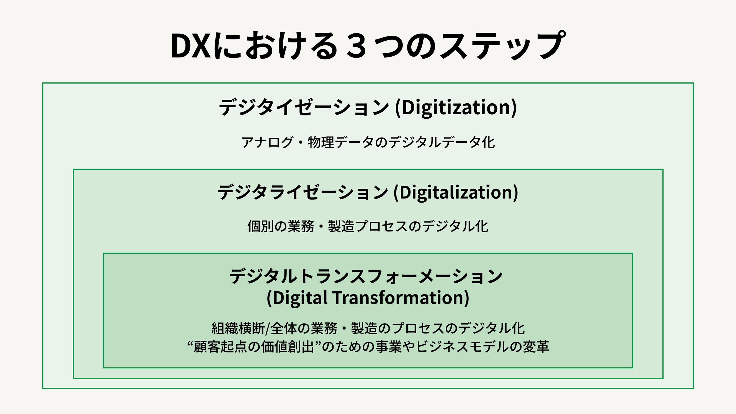 【成功する3ステップ】企業のDX推進とその課題とは？おすすめツールも紹介 - ノースサンド