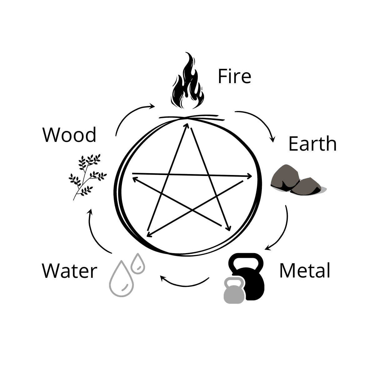The Chinese Five Elements and How They Interact — Align & Design