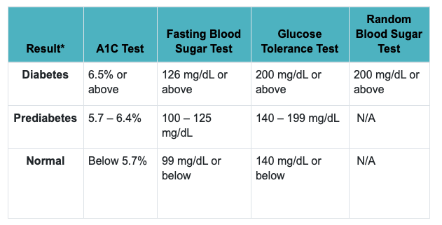 Normal Glucose Levels