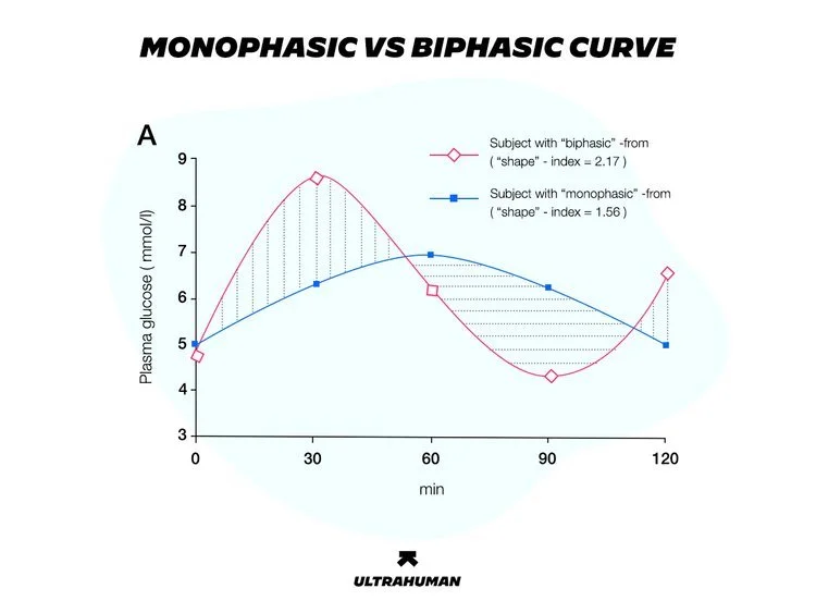 Biphasic Spikes:What does it mean to have two glucose spikes after a meal?