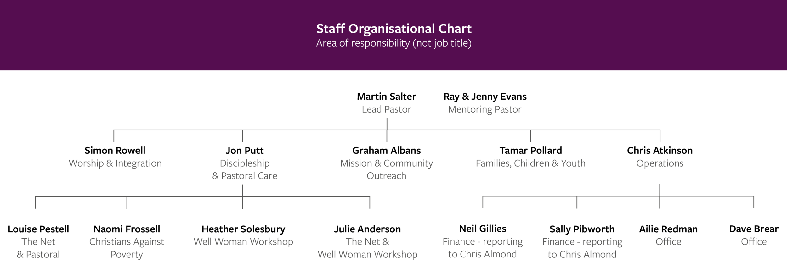 Whos who — Grace Community Church