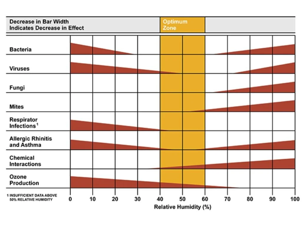Comfort and indoor air quality — Malvern B&B - Woodlands