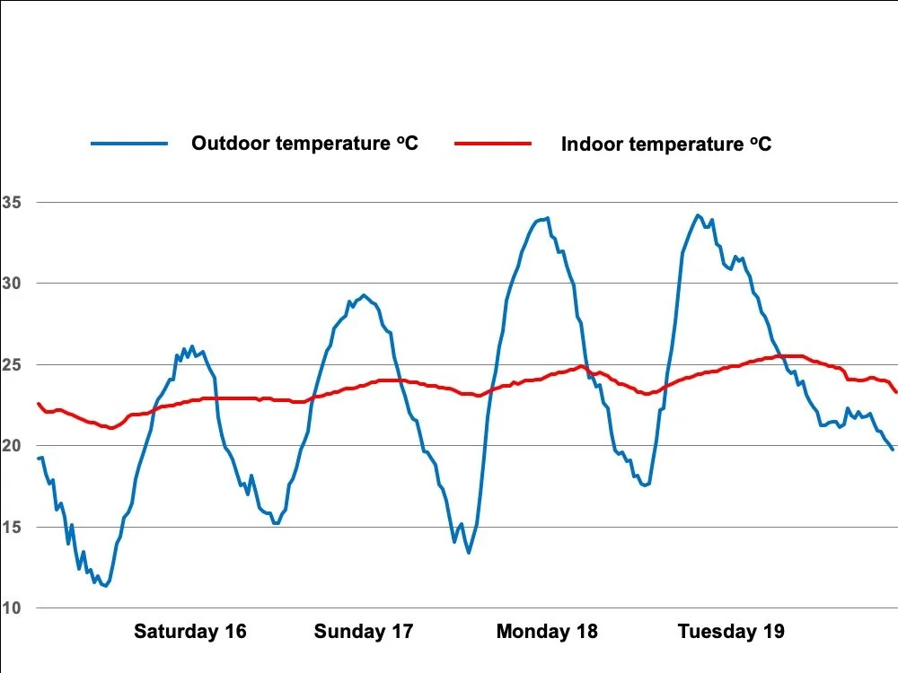Staying cool indoors in the July 2022 heatwave | Malvern B&B - Woodlands