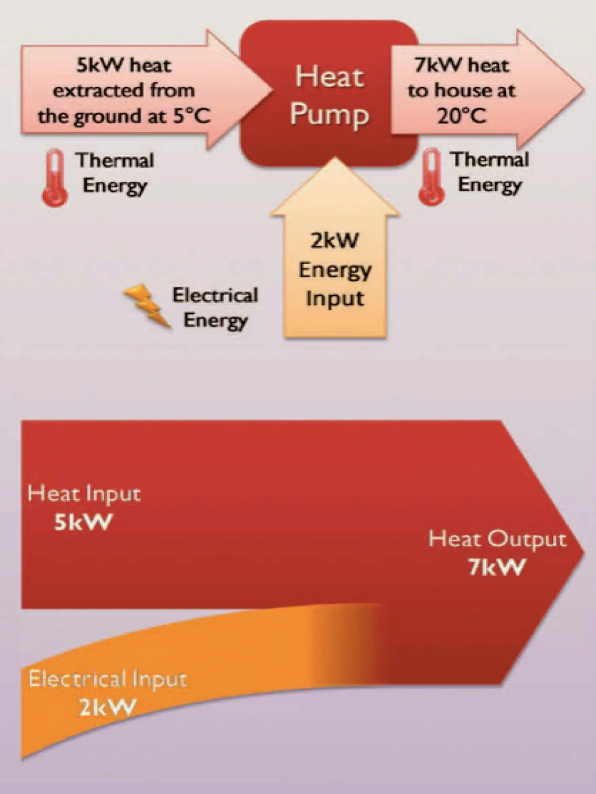 Heat pumps are ideal for passive houses — Malvern B&B - Woodlands