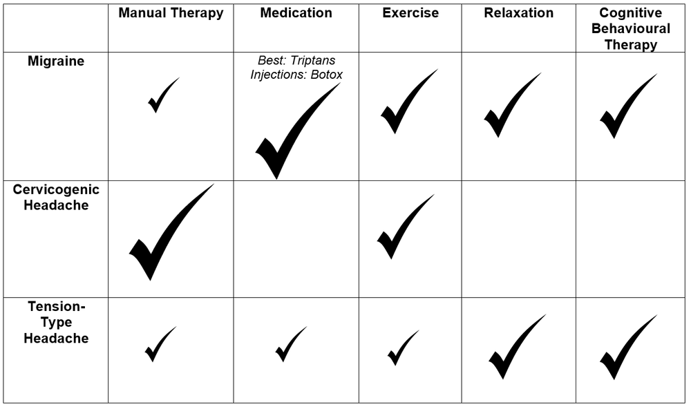 Osteo for Headaches | Migraines