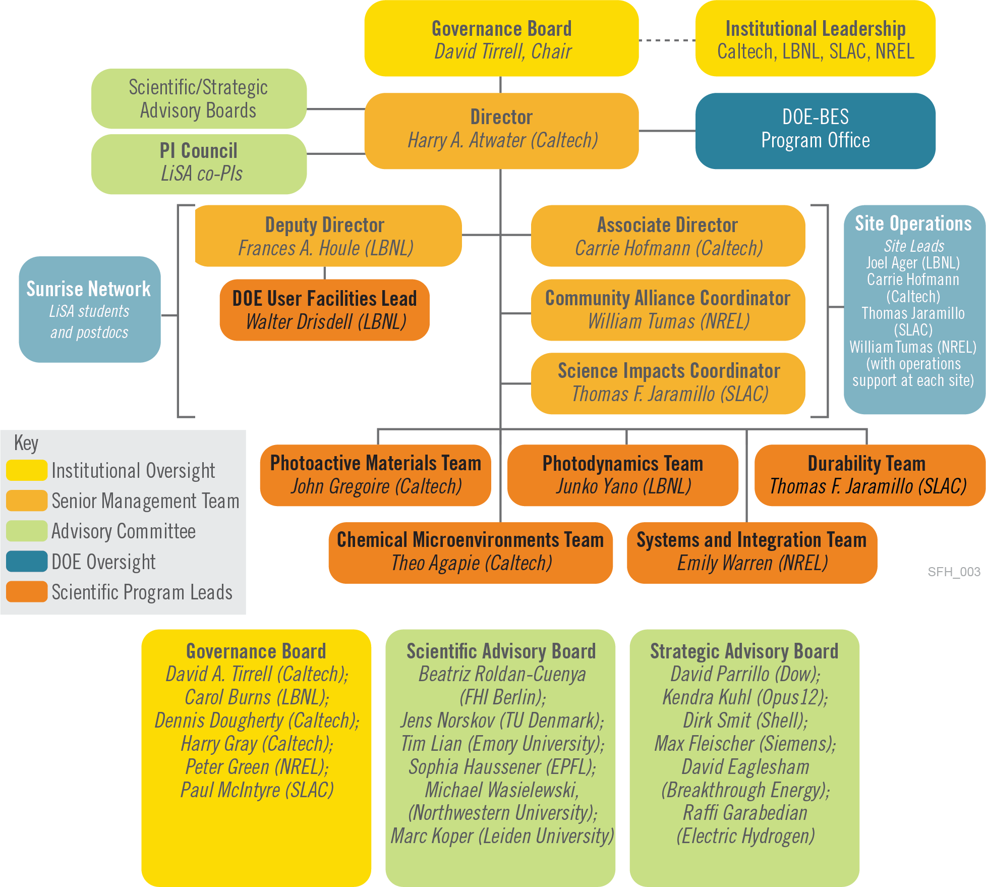 Organization Chart — Liquid Sunlight Alliance