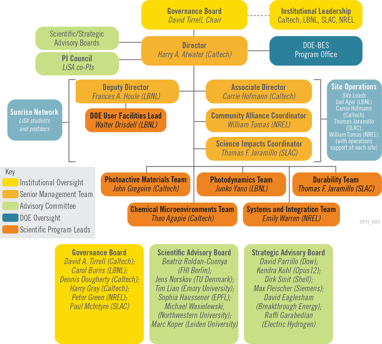 Organization Chart — Liquid Sunlight Alliance