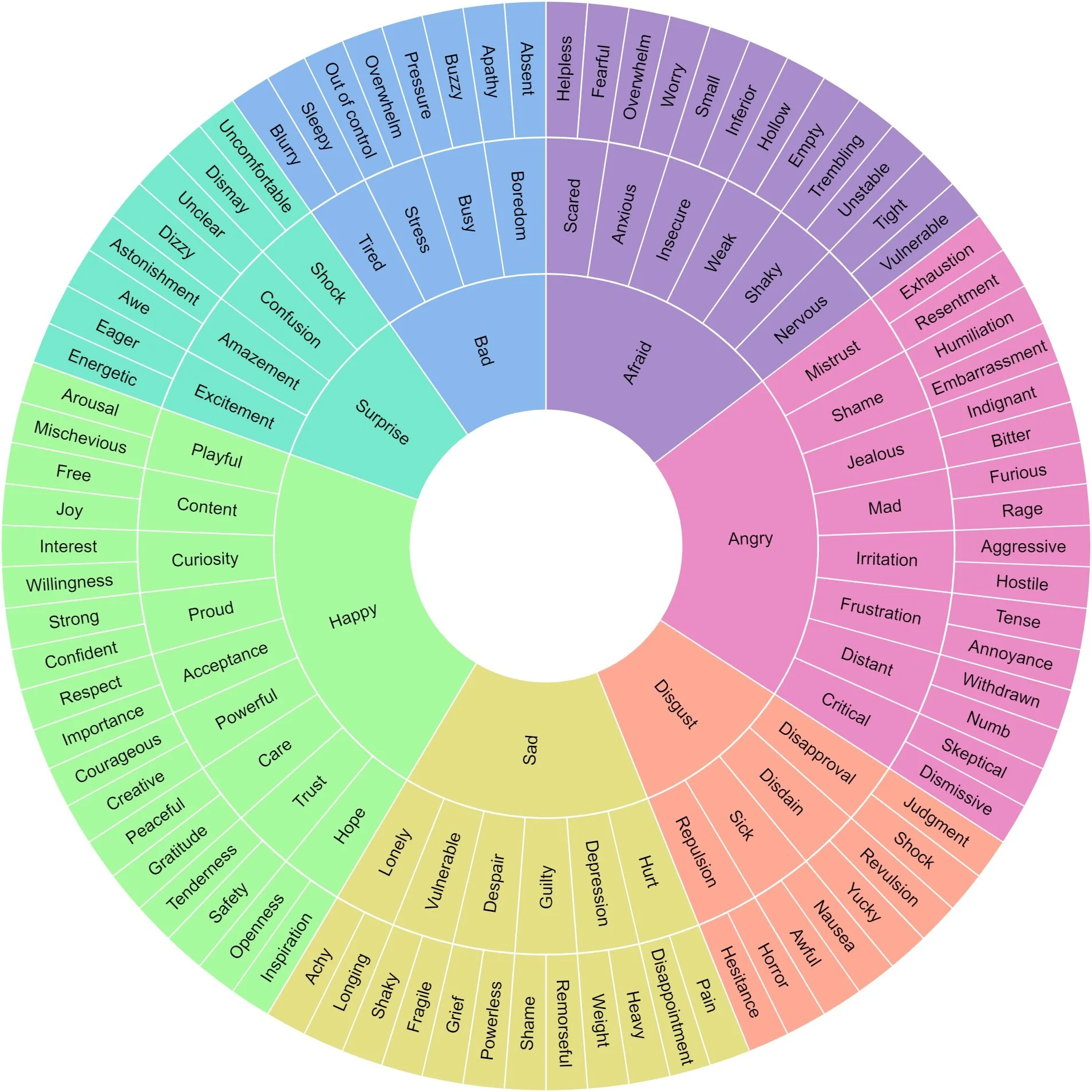 Feelings Wheel — Early Career Therapists
