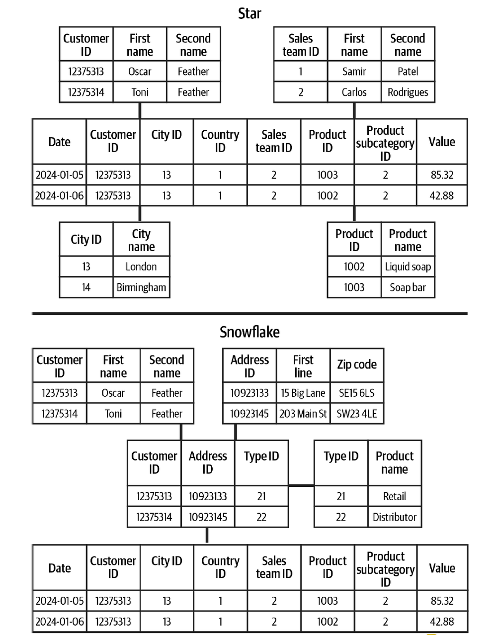 Star And Snowflake Schemas — Preppin Data