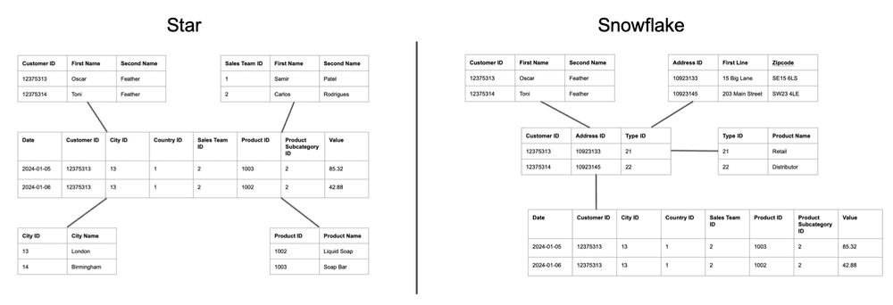 Star and Snowflake Schema — Preppin' Data