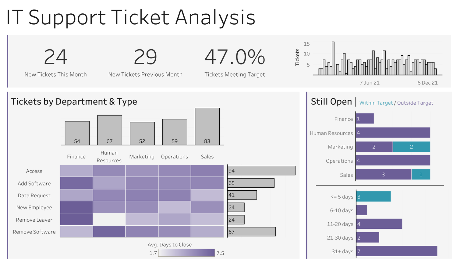 IT Support Ticket Analysis — Preppin' Data