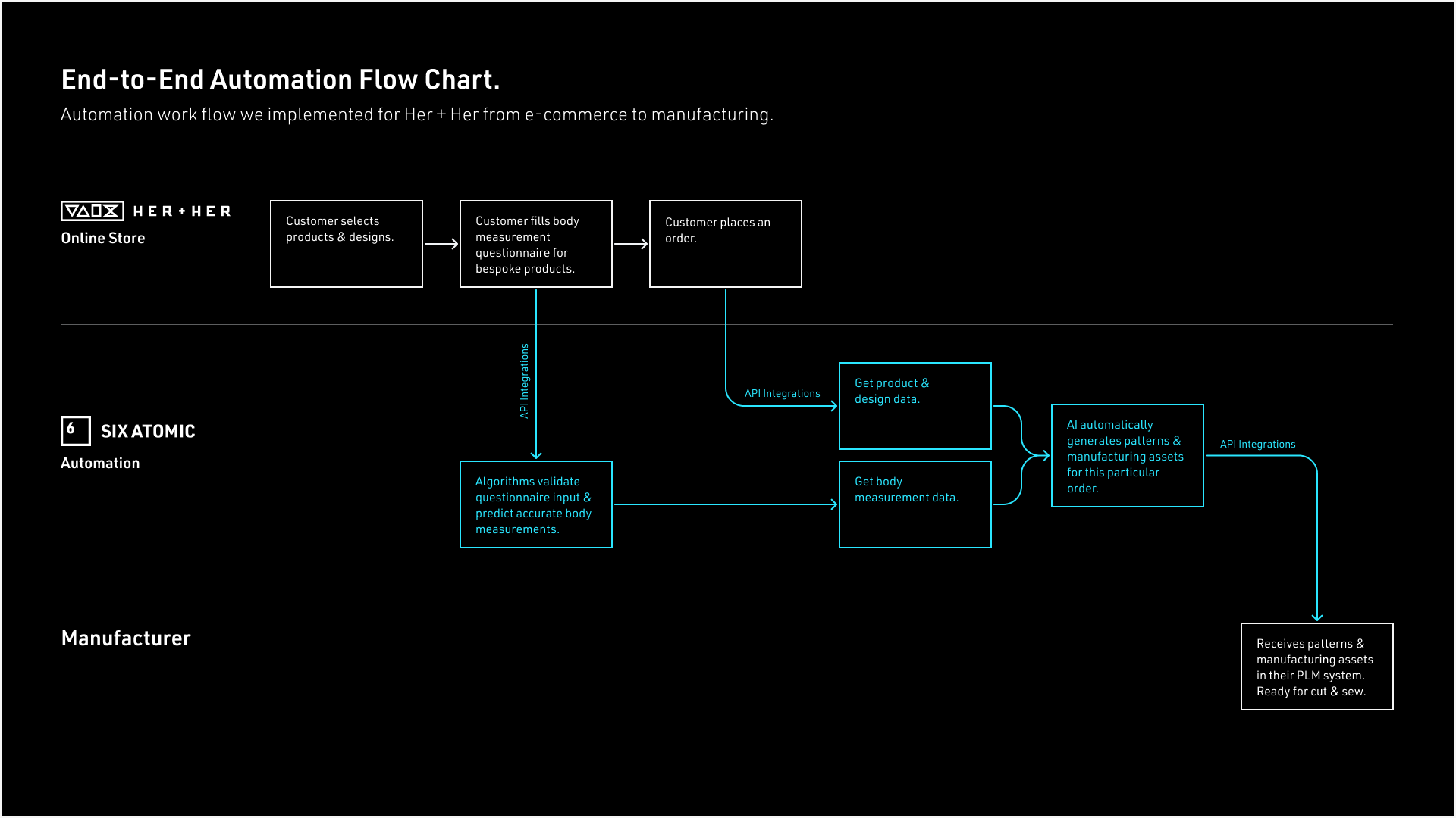 Case Study: Her+Her — Faster, Cost-Effective Bespoke LGBTQ Fashion with ...