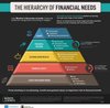 Hierarchy of financial needs — SCI Wealth