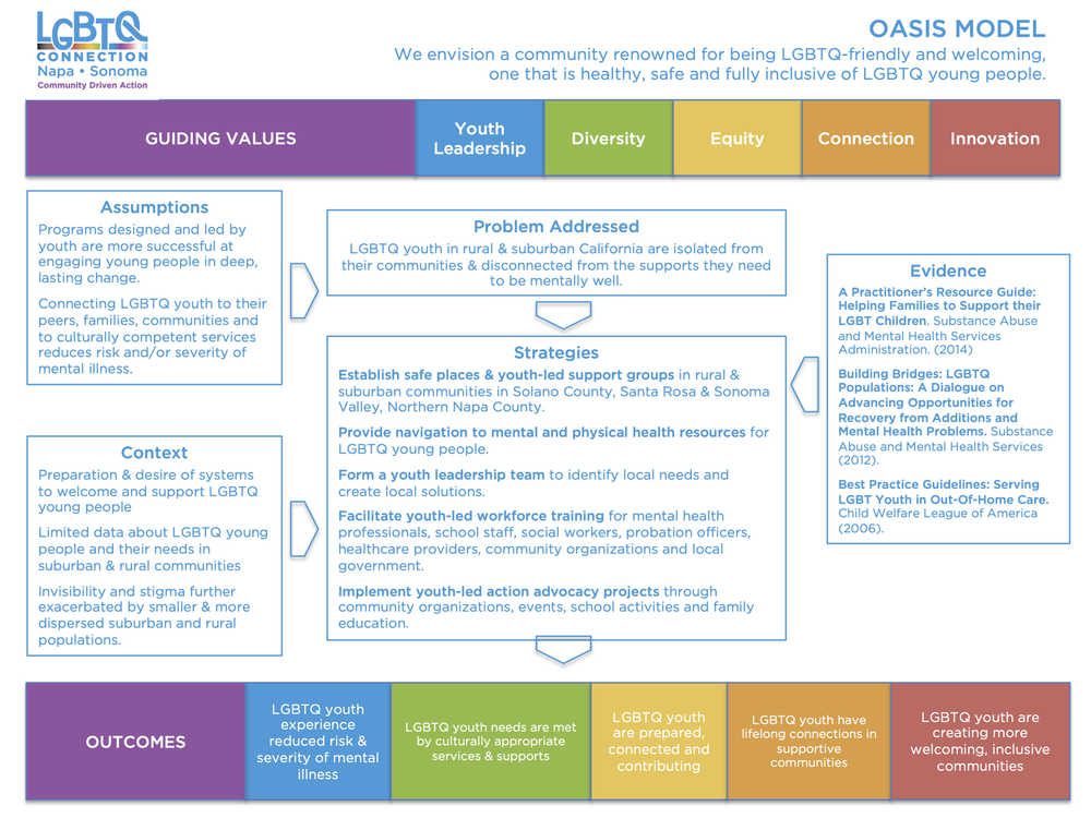 OASIS Youth Program Model — LGBTQ Connection | Napa County & Sonoma County
