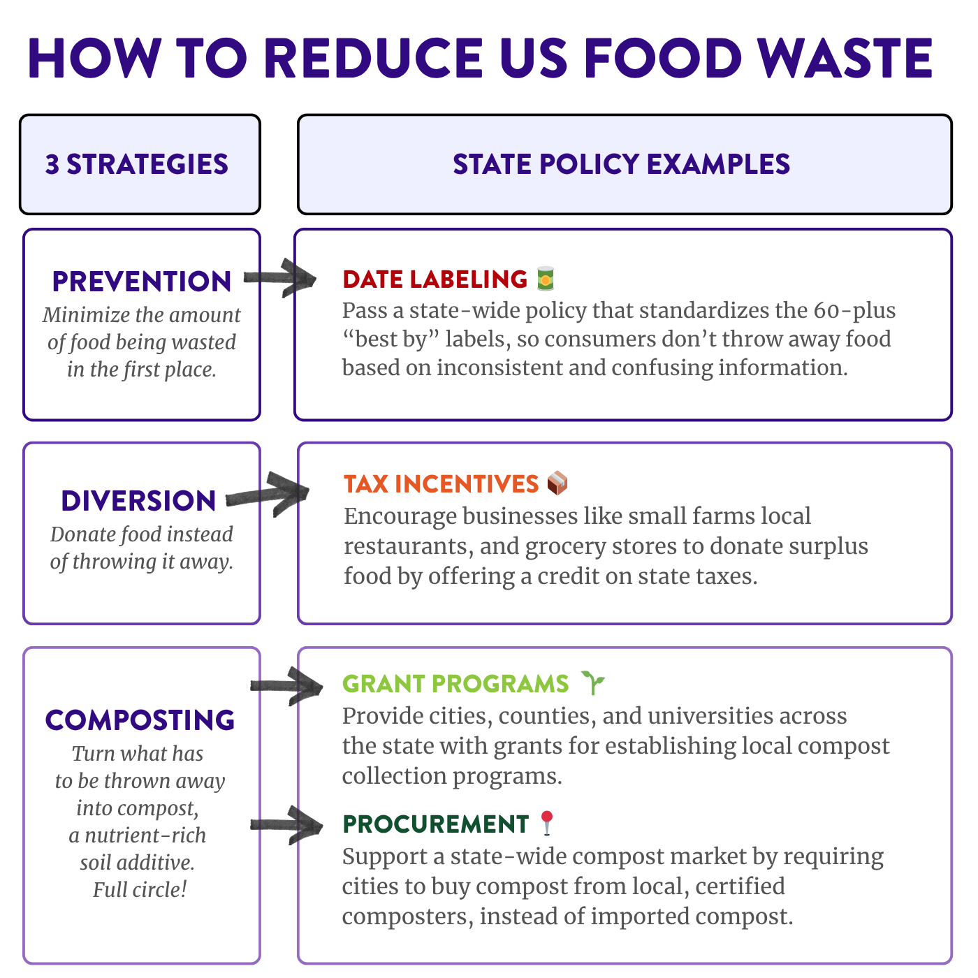 Briefing: Reducing US Food Waste — Climate Changemakers