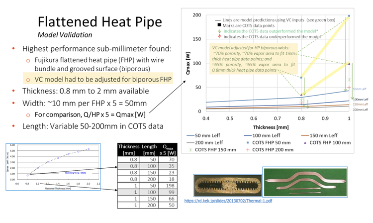 Ultrathin Oscillating Heat Pipes: Part 1 Limits of Operation ...
