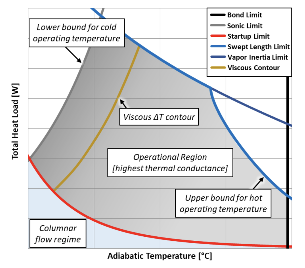 Brief Introduction to Oscillating Heat Pipe Limits of Operation ...