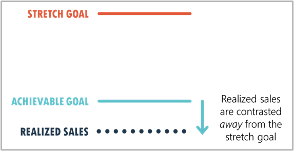 The Worst and Most Common Incentive Compensation Plan Designs - #4 ...