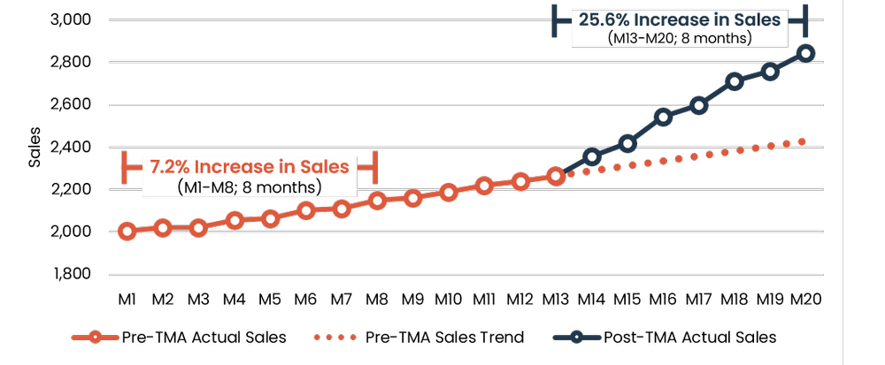 Replacing Pharma Goal-Based Plan With Variable Commission Plan | Case ...