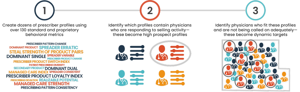 Dynamic Targeting™ Overlay on Existing HCP Targeting and Call Plan ...