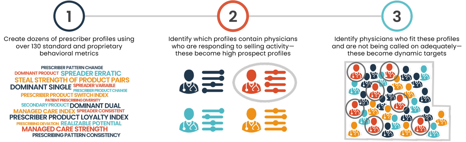 Dynamic Targeting™ Overlay on Existing HCP Targeting and Call Plan ...