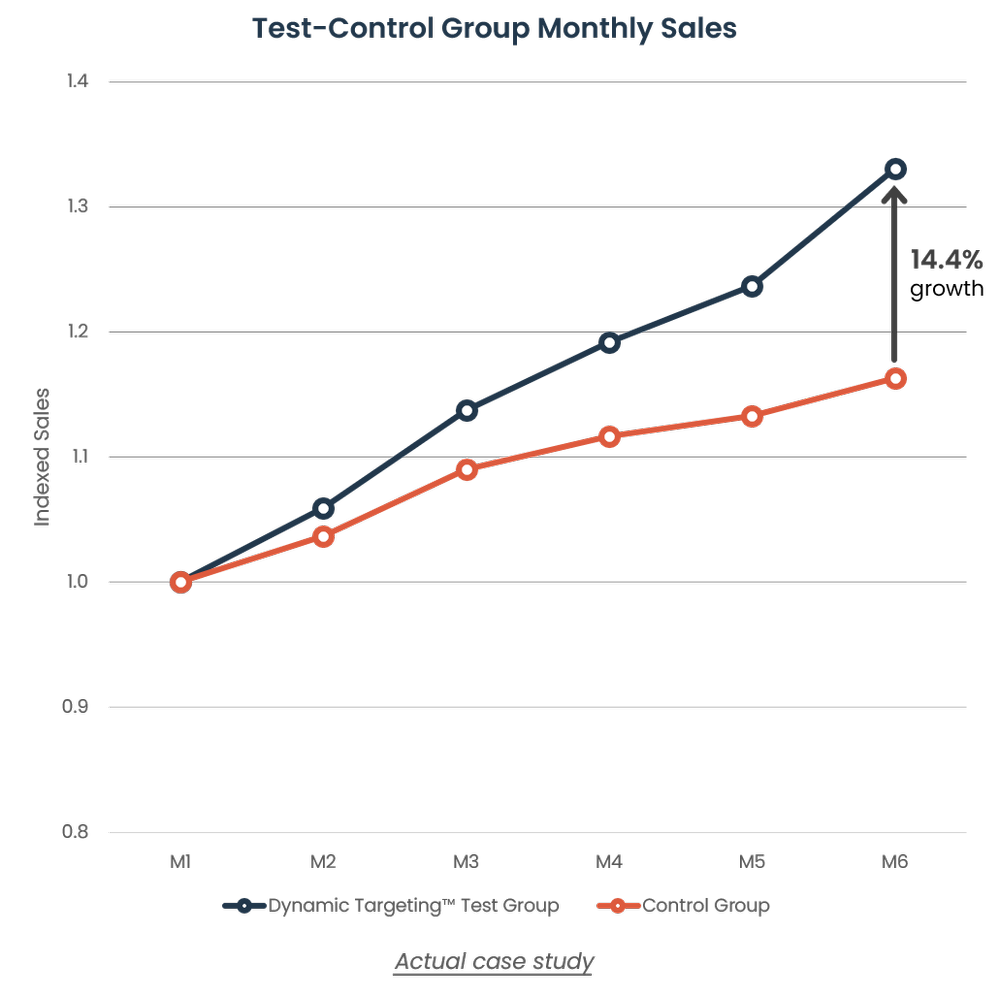 Dynamic Targeting™ Overlay on Existing HCP Targeting and Call Plan ...