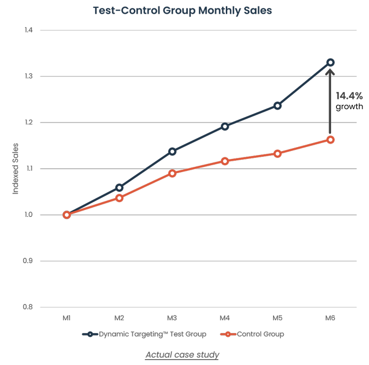 Dynamic Targeting™ Overlay on Existing HCP Targeting and Call Plan ...