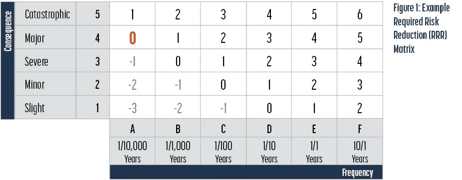 HAZOP Risk Assessment via the RRR Matrix — GATE Energy