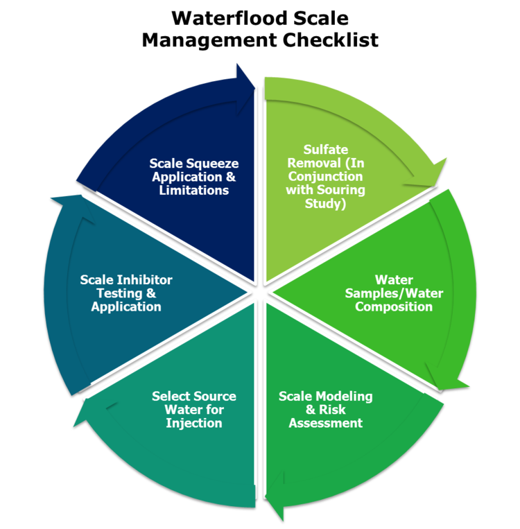 Reducing Scale Buildup in Waterflood Operations — GATE Energy