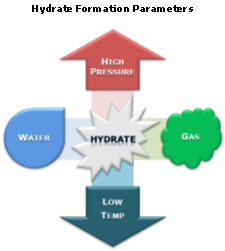 Hydrates: Prediction, Mitigation & Remediation Techniques — GATE Energy
