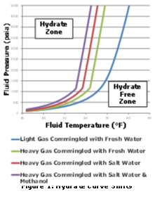 Hydrates: Prediction, Mitigation & Remediation Techniques — GATE Energy