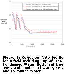 Top of Line Corrosion — GATE Energy