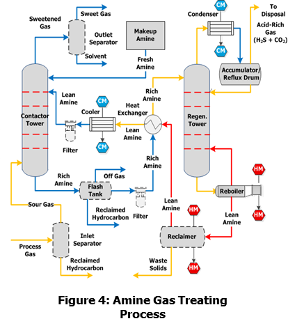 H2S Scavenging: Amine Systems — GATE Energy
