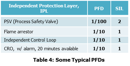 Introduction to Layer Of Protection Analysis (LOPA) — GATE Energy