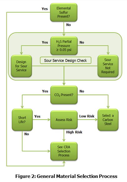 Downhole Tubing & Casing Material Selection: Offshore Production Wells ...