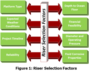 Introduction to Risers — GATE Energy