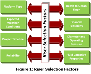 Introduction to Risers — GATE Energy