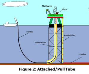Introduction to Risers — GATE Energy